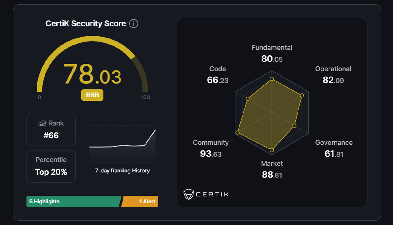 Sekuya awarded as TOP 1 Global CertiK Community | Sekuya